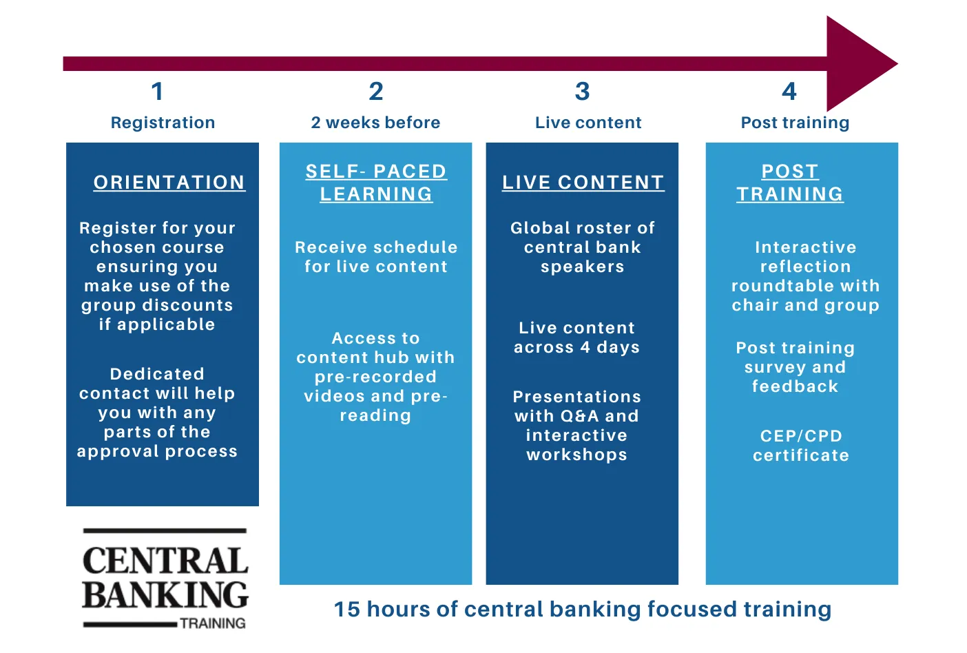 What is training? - Central Banking Training Series